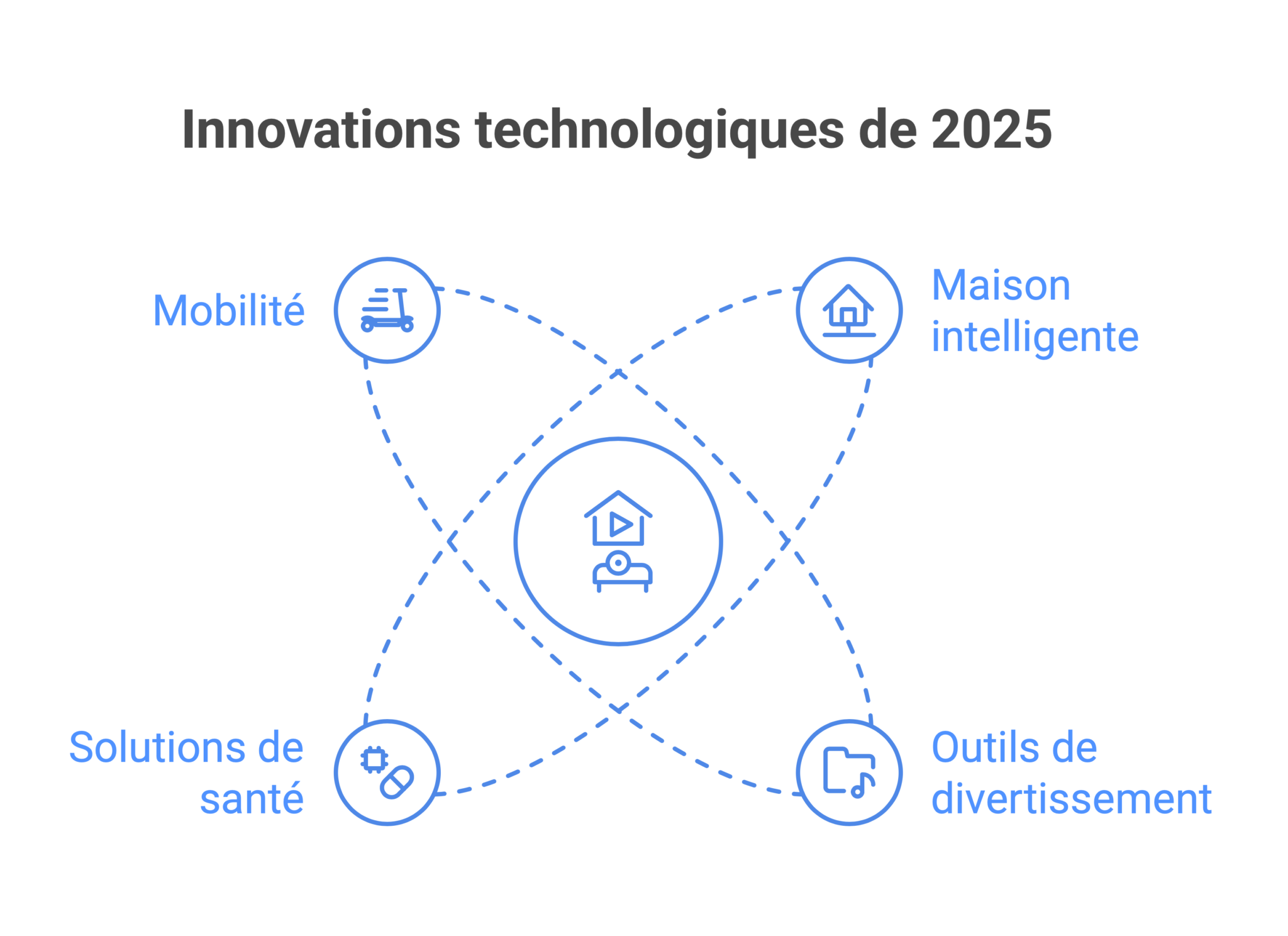 Les gadgets technologiques les plus innovants en 2025 - Blog Wanted Design