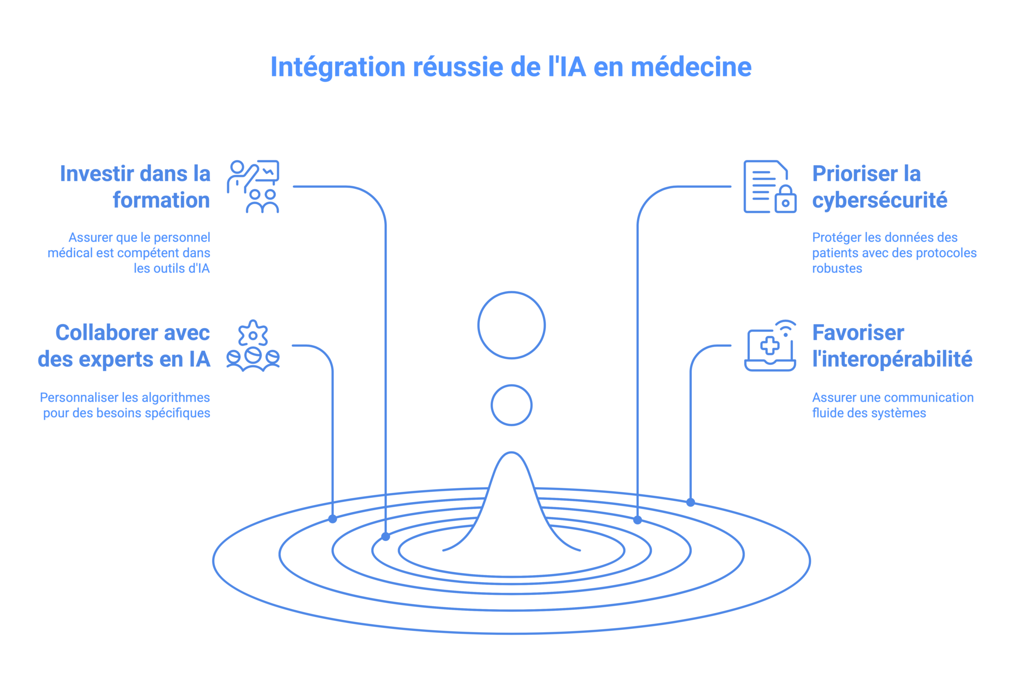 Médecine 2025 : Comment L’IA améliore les soins de santé - Blog Wanted Design