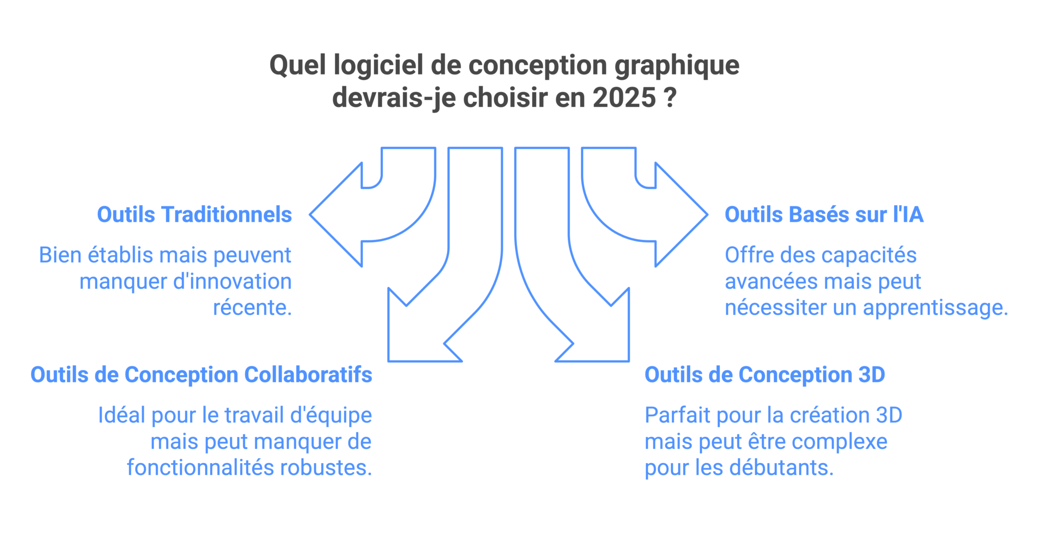 7 Outils de Graphisme Incontournables en 2025 - Blog Wanted Design