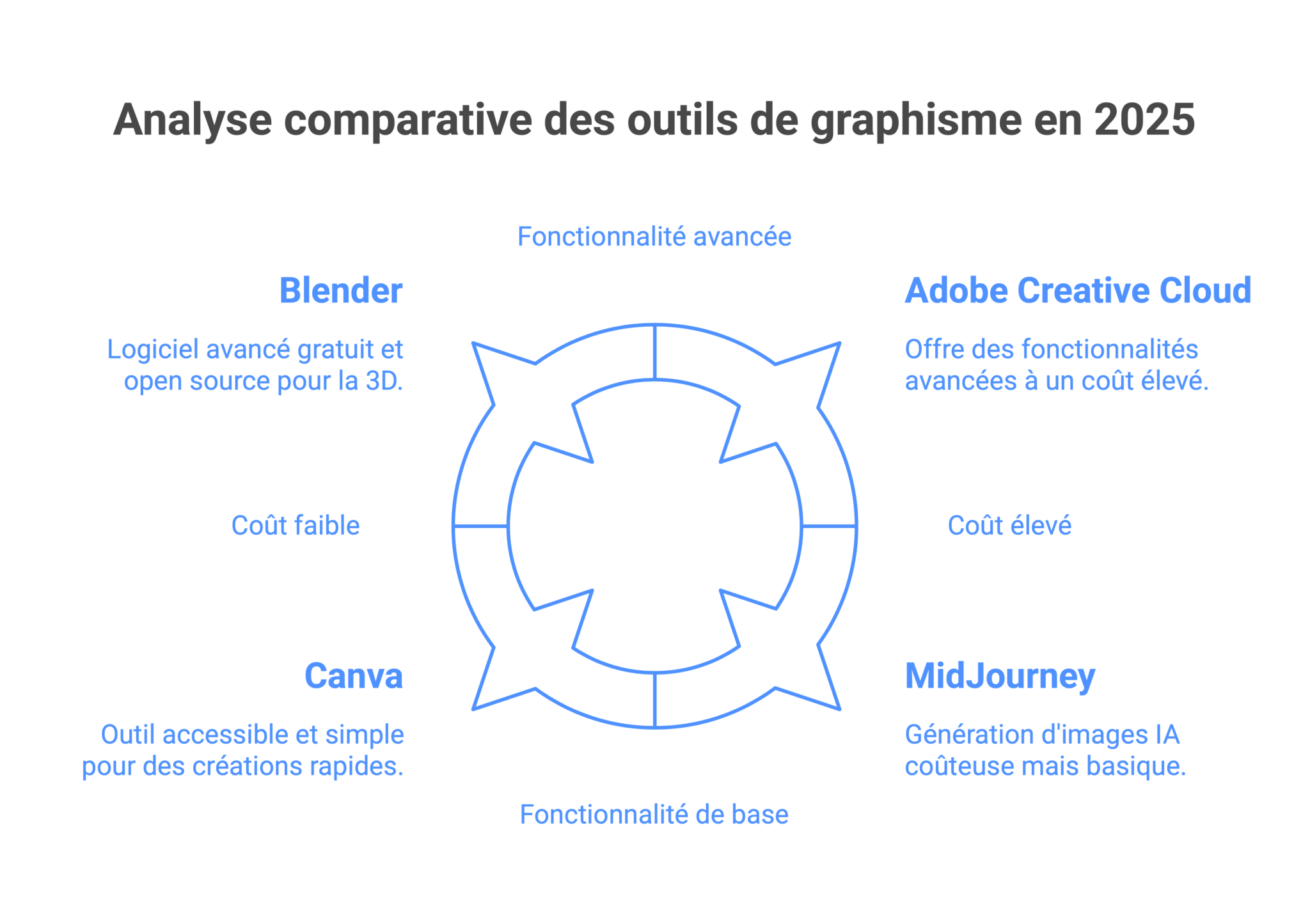 7 Outils de Graphisme Incontournables en 2025 - Blog Wanted Design